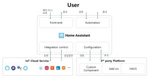 홈 어시스턴트 완벽 가이드: 시작부터 고급 기능까지 - CHOONZANG