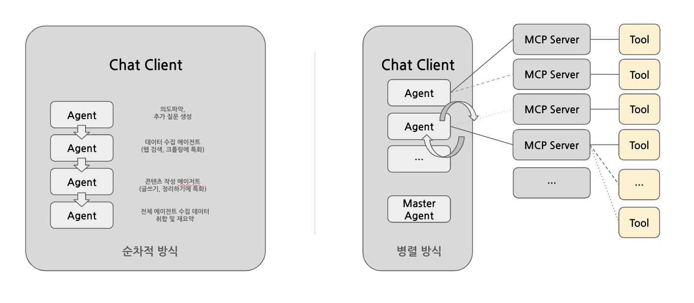 MCP Client: Streamlit과 MCP, LangChain으로 동적 툴(Tool) 라우팅 에이전트 구축 - CHOONZANG